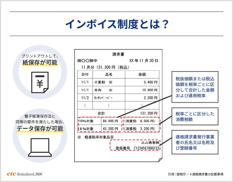 2023年10月開始予定の「インボイス制度」。企業の対応と電子化の最終チェックを忘れずに！ | 中部テレコミュニケーション株式会社 ctc ...