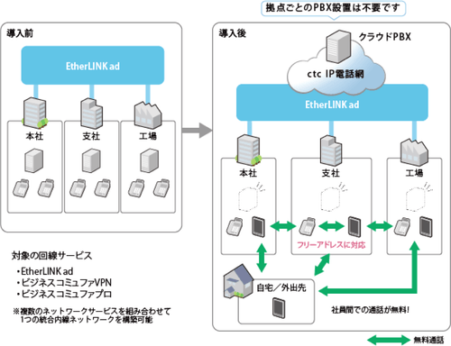 テレワーク・複数拠点の“電話問題”を解決！クラウド PBX の仕組みとメリッ トを解説｜DX推進ガイド｜ctc 法人サービスサイト