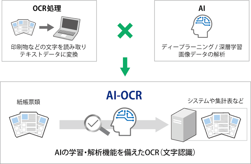 AI を搭載した手書き文字認識技術「AI-OCR」。あらゆる紙書類や帳票のデジタル化を実現
