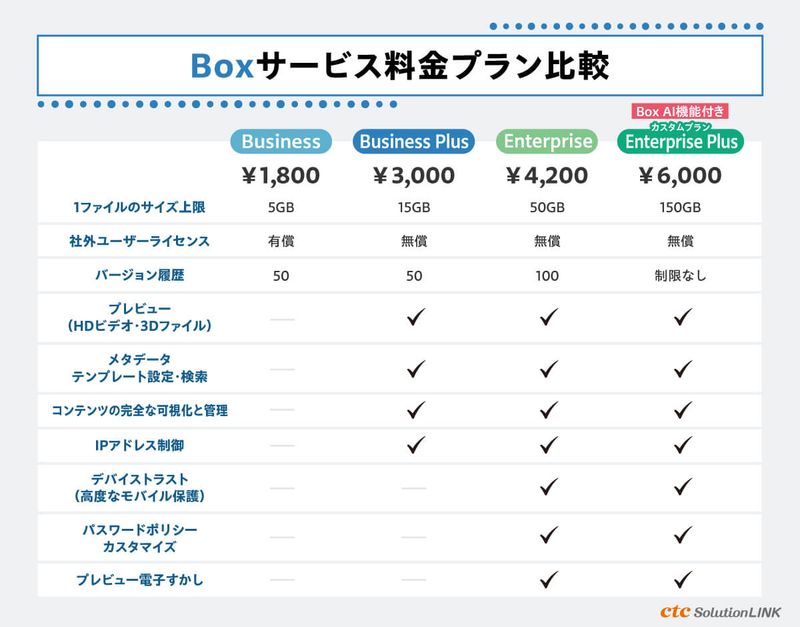 容量無制限のオンラインストレージ「Box」。料金プランや導入の注意点、向いている企業まで徹底解説｜DX推進ガイド｜ctc 法人サービスサイト