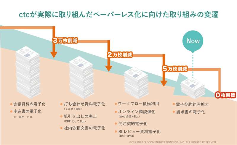 コスト削減やSDGsへの貢献を実現するペーパーレス化。導入ステップやツール選定のコツを紹介｜DX推進ガイド｜ctc 法人サービスサイト