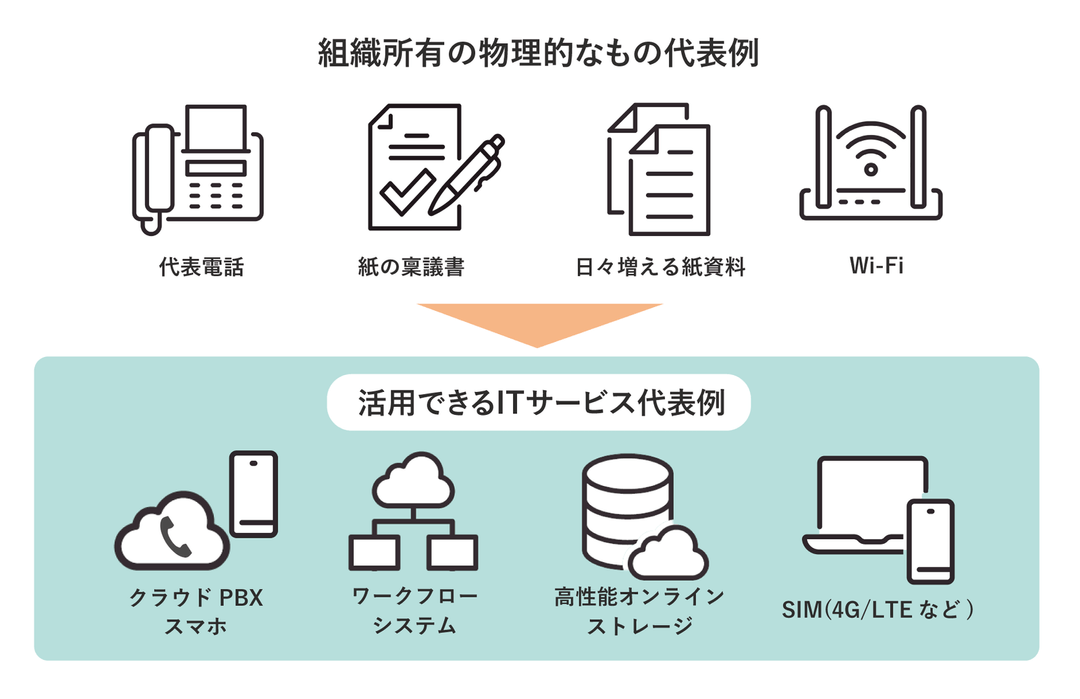 コスト削減やSDGsへの貢献を実現するペーパーレス化。導入ステップやツール選定のコツを紹介｜DX推進ガイド｜ctc 法人サービスサイト
