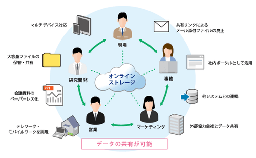 容量無制限のオンラインストレージ「Box」。料金プランや導入の注意点、向いている企業まで徹底解説｜DX推進ガイド｜ctc 法人サービスサイト